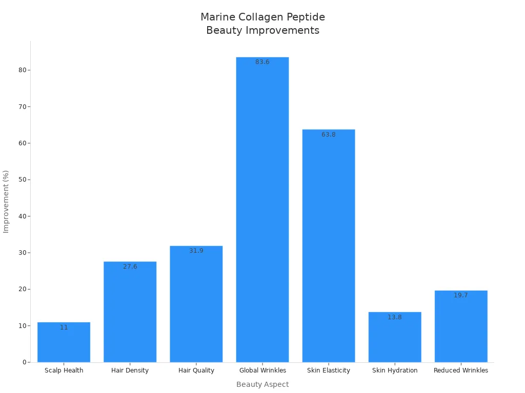 3 modi in cui i peptidi di collagene del pesce migliorano rapidamente ...